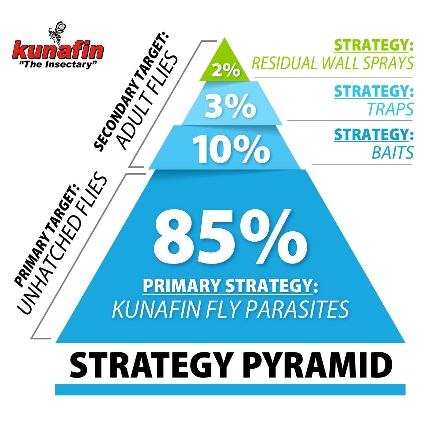 Biological Fly Control by Kunafin (Parasitic Wasps) — Jeffers