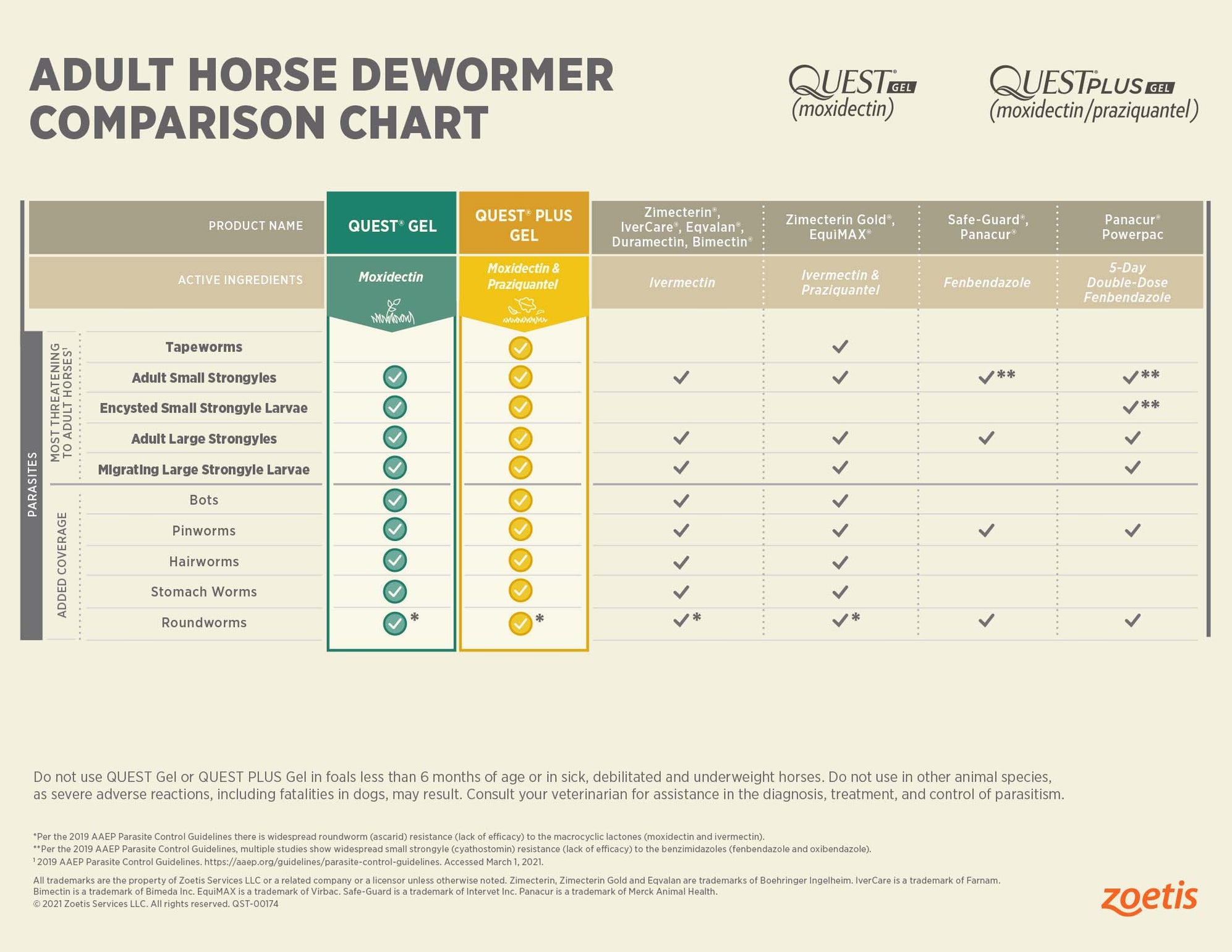 Quest Plus Horse Dewormer Gel 2% Moxidectin, 12.5% Praziquantel — Jeffers